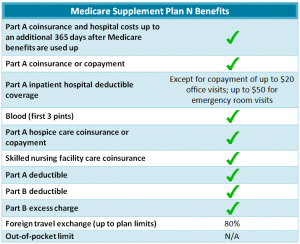 Medicare Supplement Plan N Coverage – FreeMedSuppQuotes